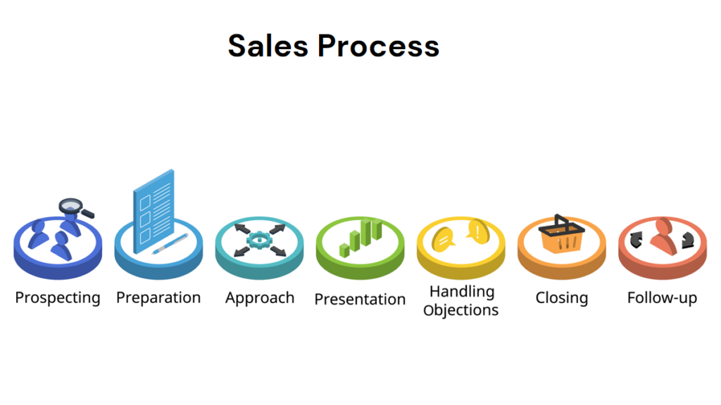 Difference Between Sales Process and Inbound Sales Strategy
