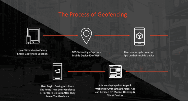 Geofencing Marketing - What is it and How Does it Work?